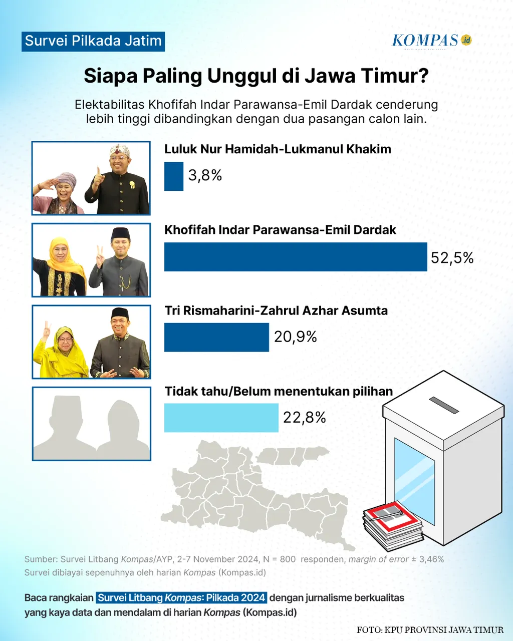 Survei Litbang Kompas Pilkada Jatim: Elektabilitas Khofifah-Emil 52,5 ...