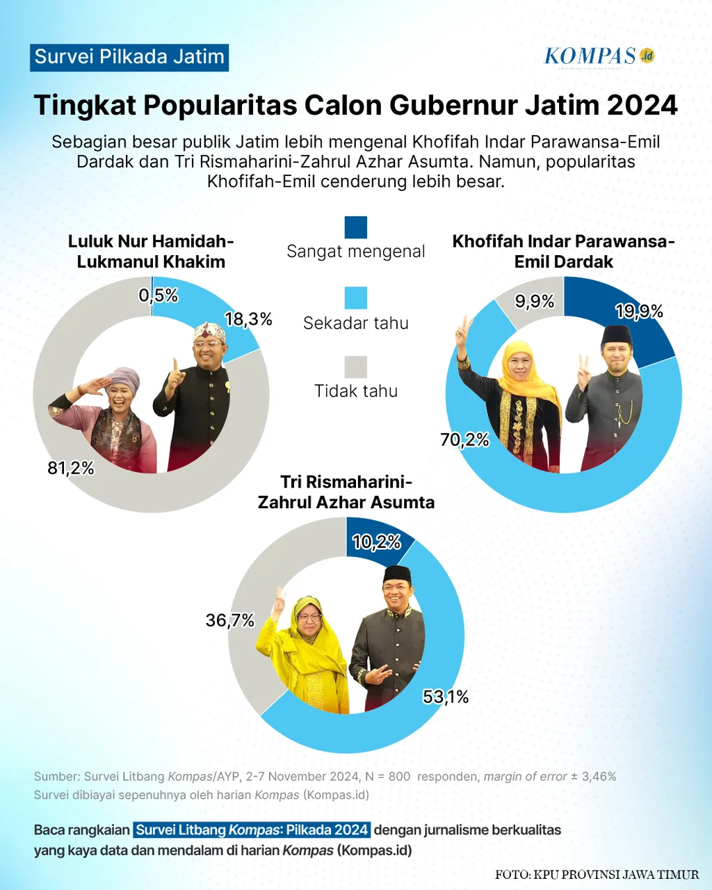 Survei Litbang Kompas: Pemilih NU Pilih Khofifah-Emil, Muhammadiyah ke ...