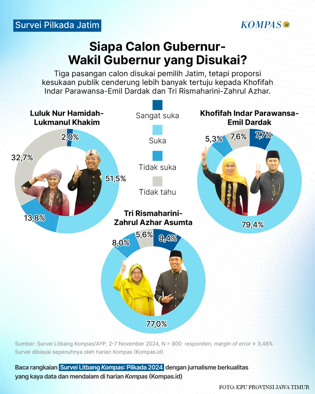 Survei Litbang Kompas: Pemilih NU Pilih Khofifah-Emil, Muhammadiyah ke ...