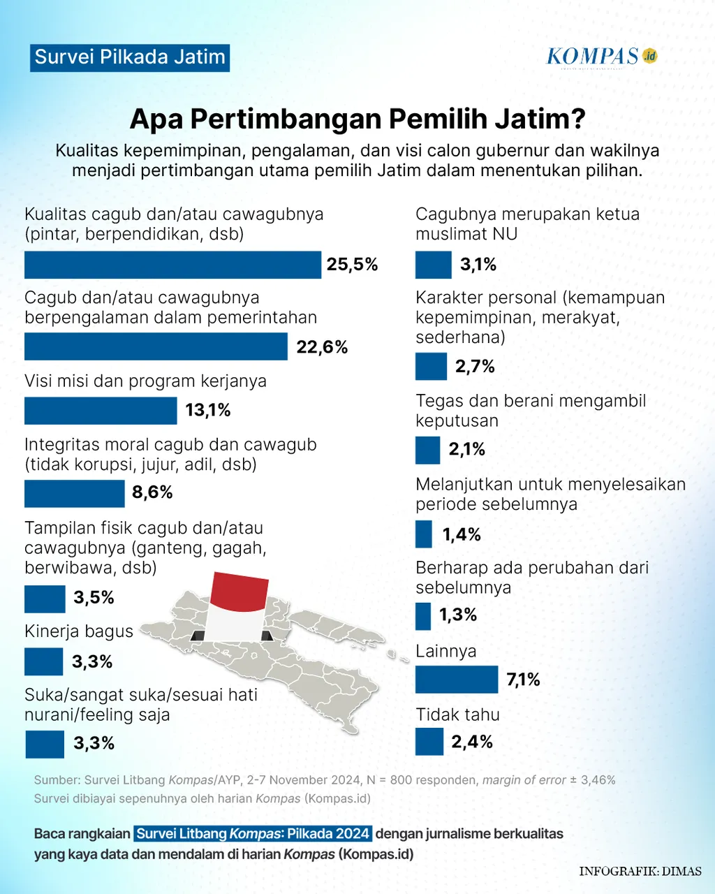 Survei Litbang Kompas: Pemilih NU Pilih Khofifah-Emil, Muhammadiyah ke ...