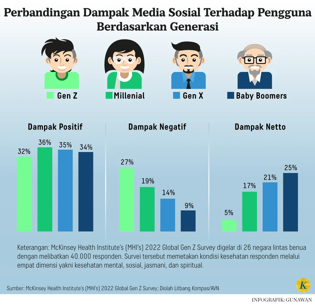 Perlukah Pembatasan Usia Pengguna Media Sosial?