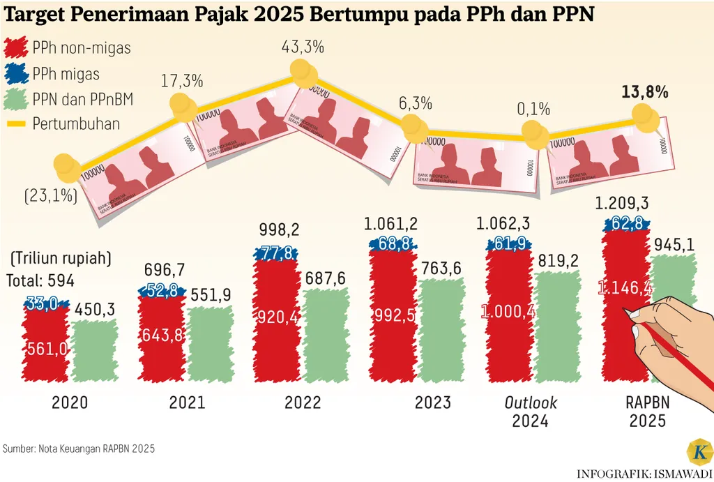 Polemik Kenaikan PPN di Tengah Minimnya Transparansi dan Keadilan Pajak